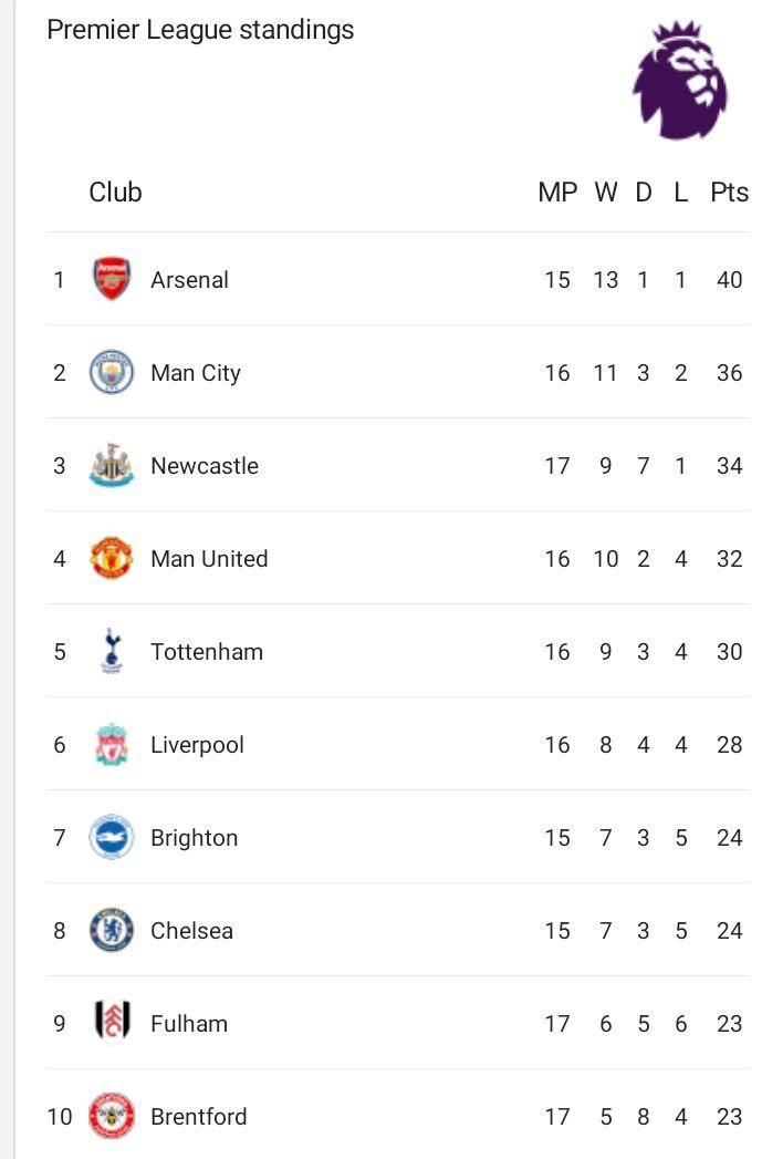 Barclays Premier League Table Latest Results | Cabinets Matttroy